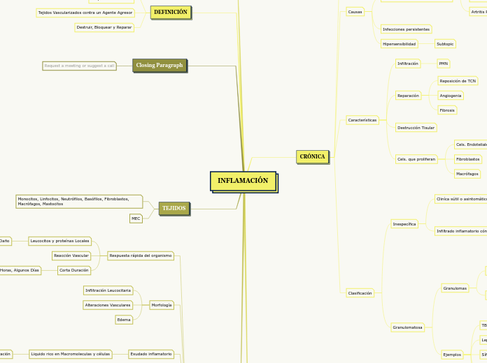 INFLAMACIÓN - Mind Map